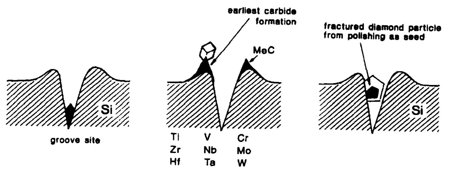Schematic diagram of mechanisms for diamond nucleation