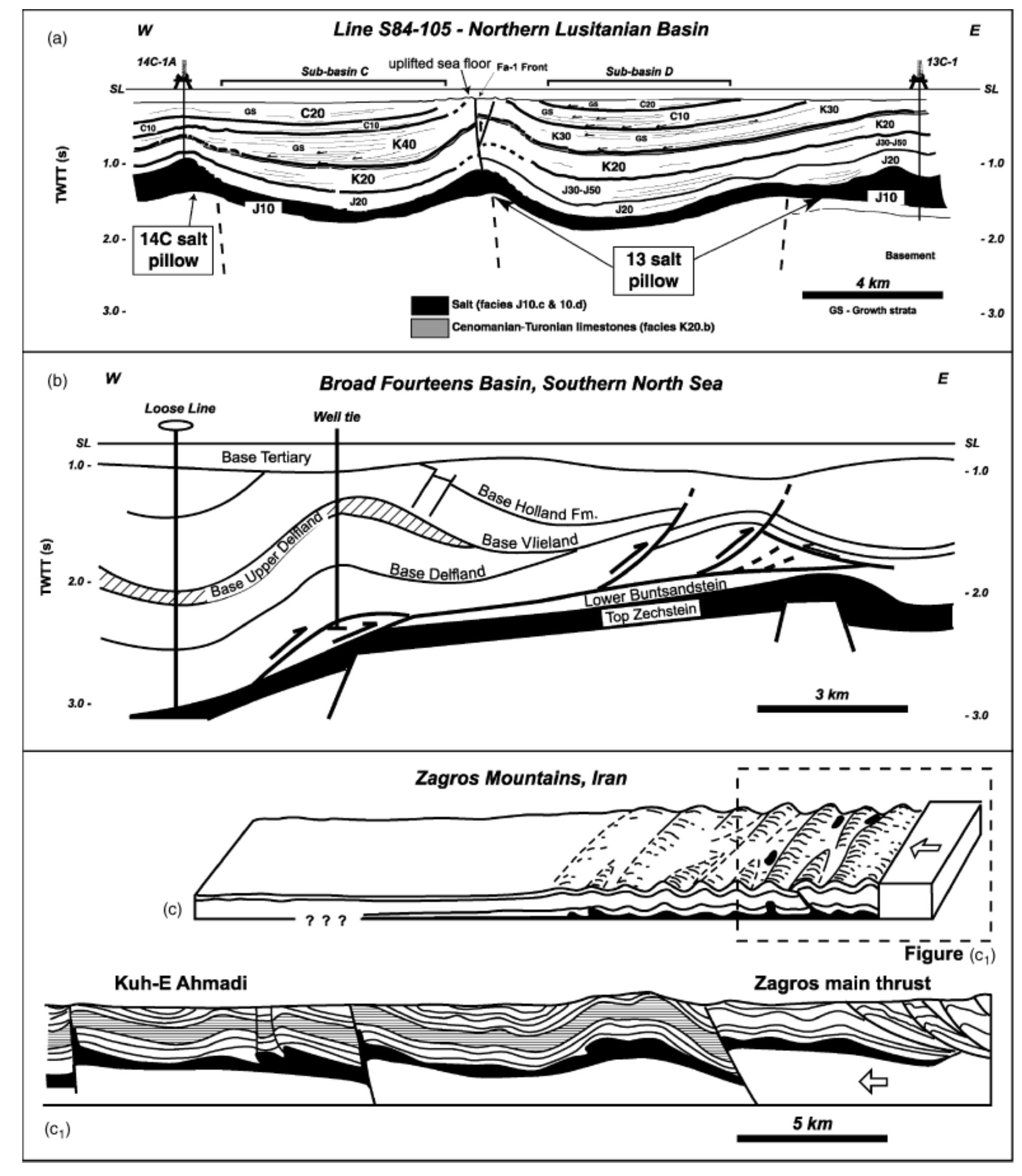 Cross-sections of the (a) northern lusitanian basin, (b) of