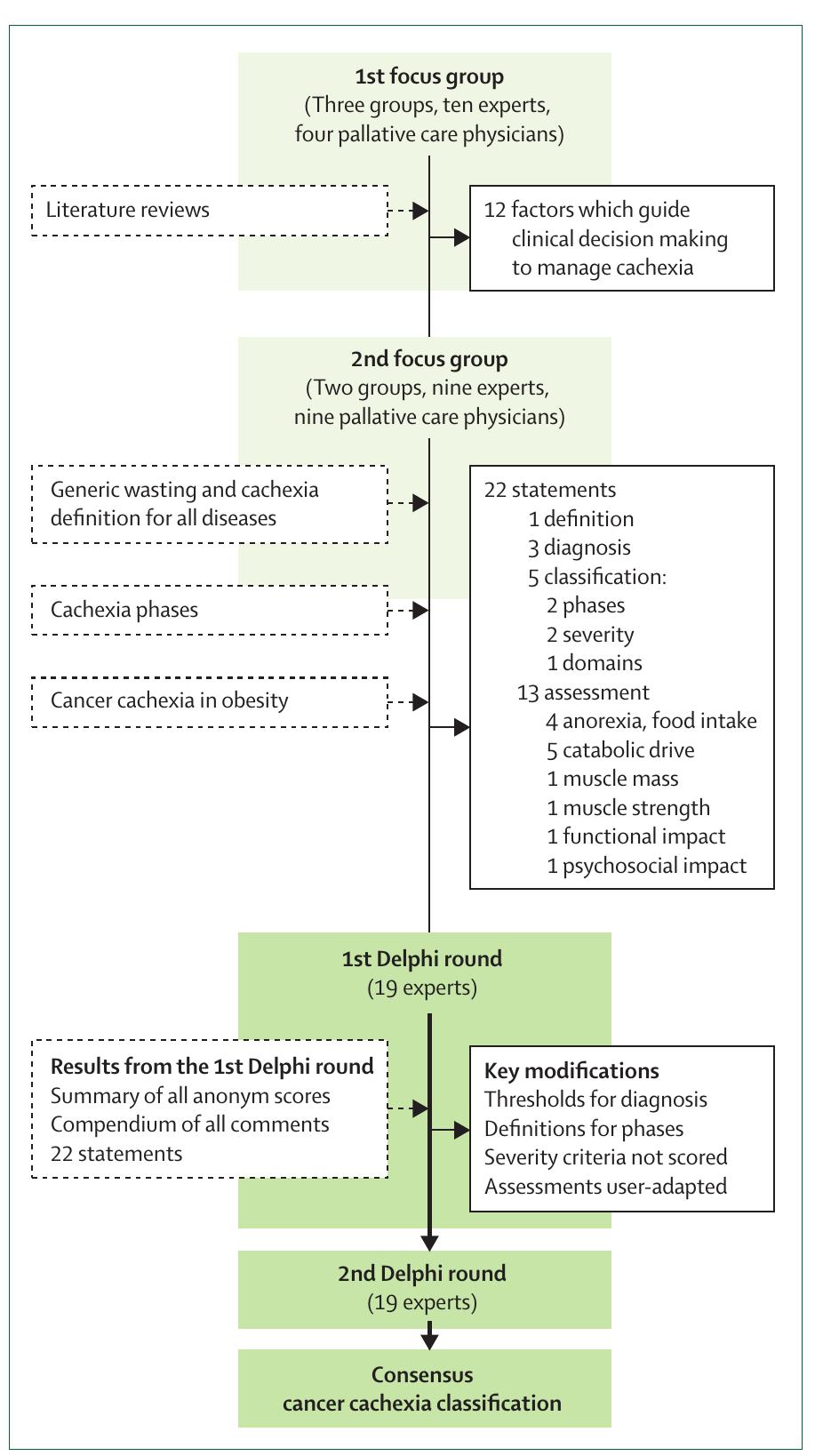 (PDF) Definition and classification of cancer cachexia: an ...