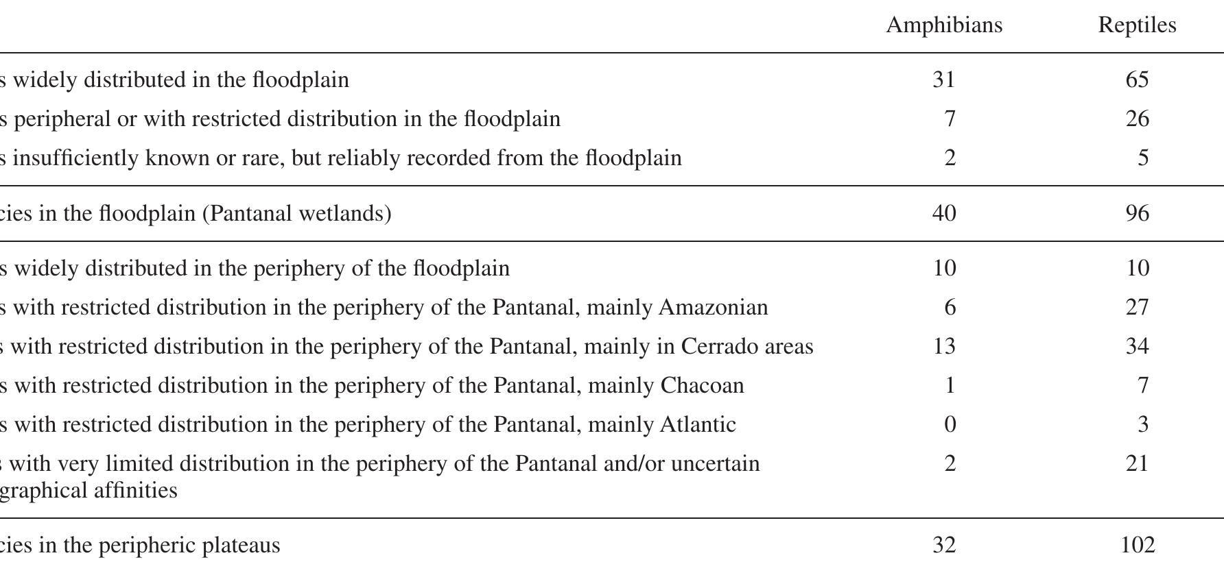Classification of amphibian and reptile species according to