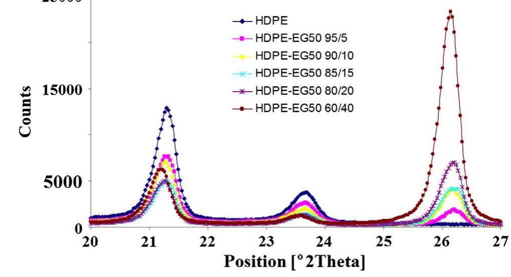 X Ray Diffraction Patterns Of Hdpeeg5 Composites