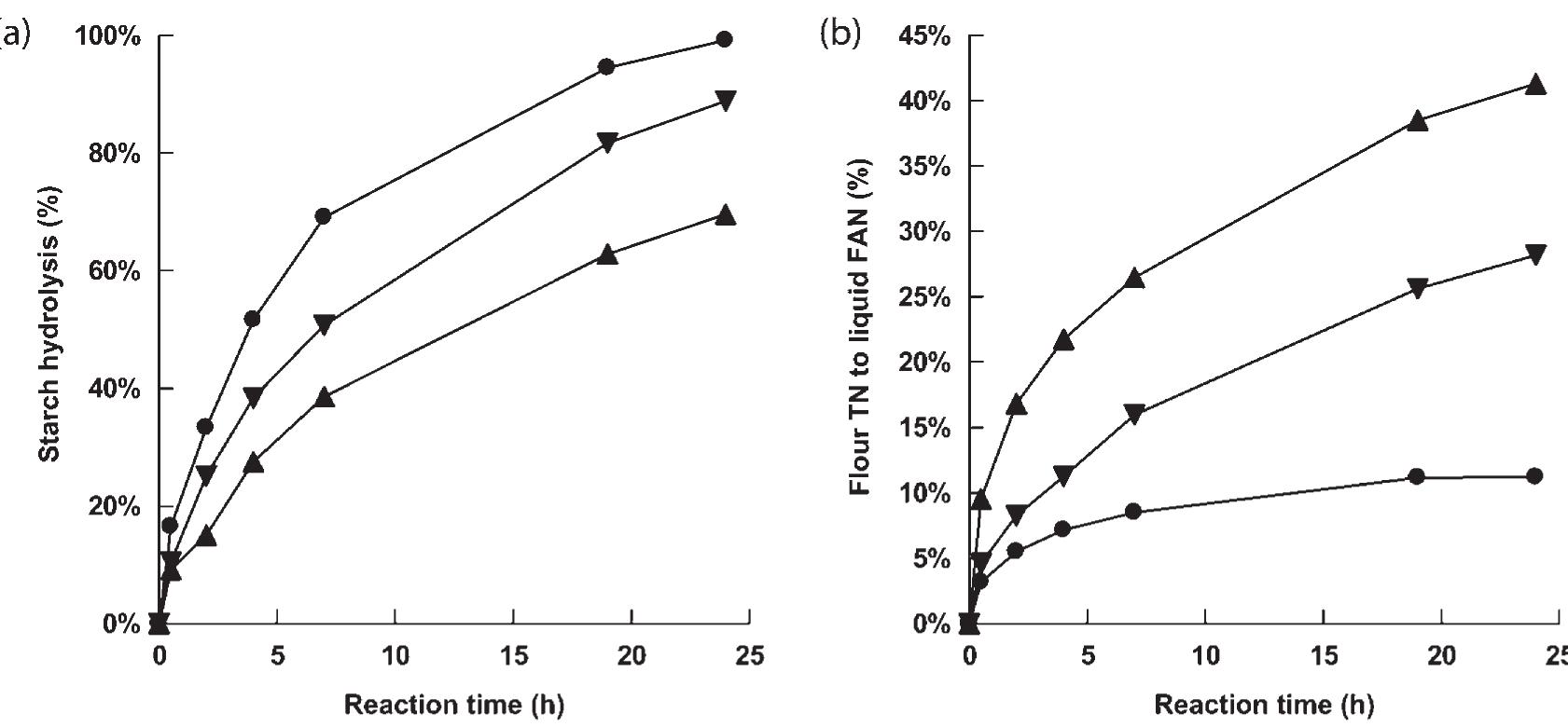 Starch (a) and protein (b) hydrolysis at 55°c and natural ph