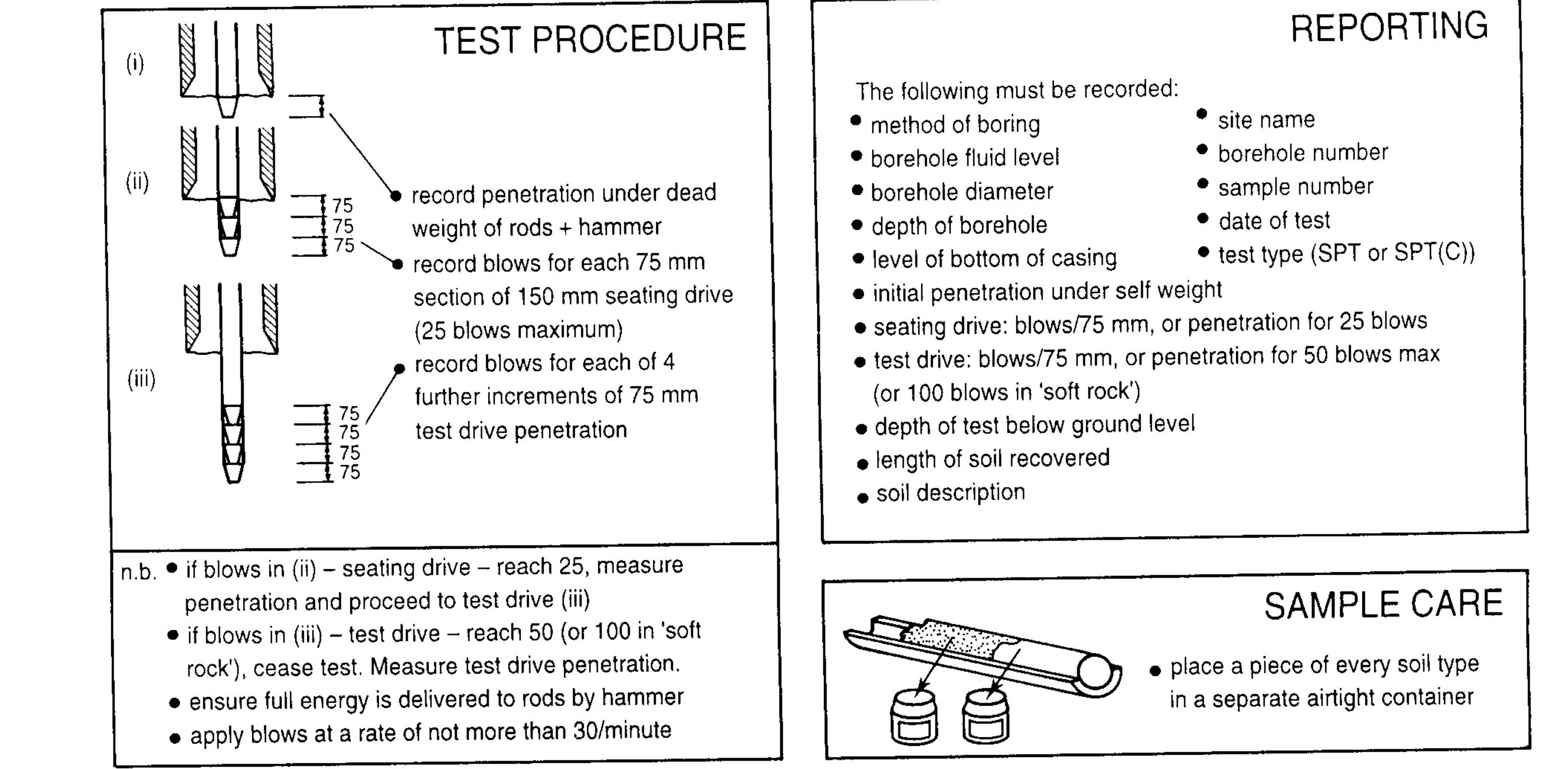 (PDF) Standard penetration test
