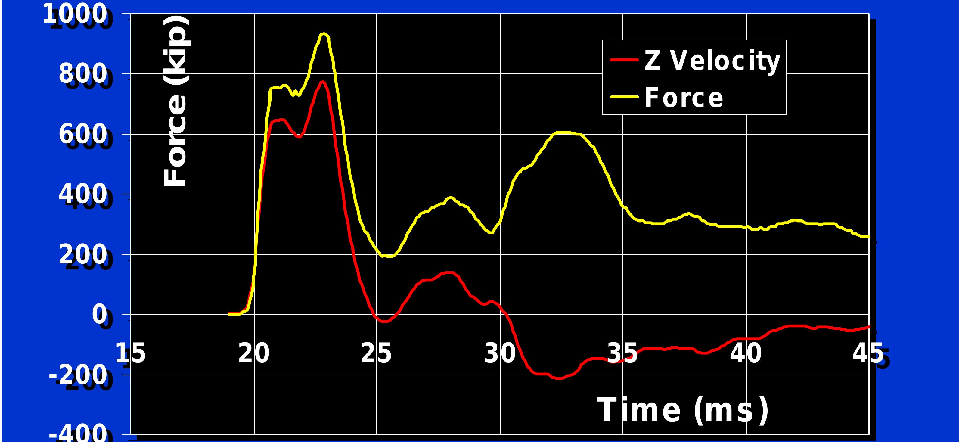 Figure 21 - from Standard penetration test