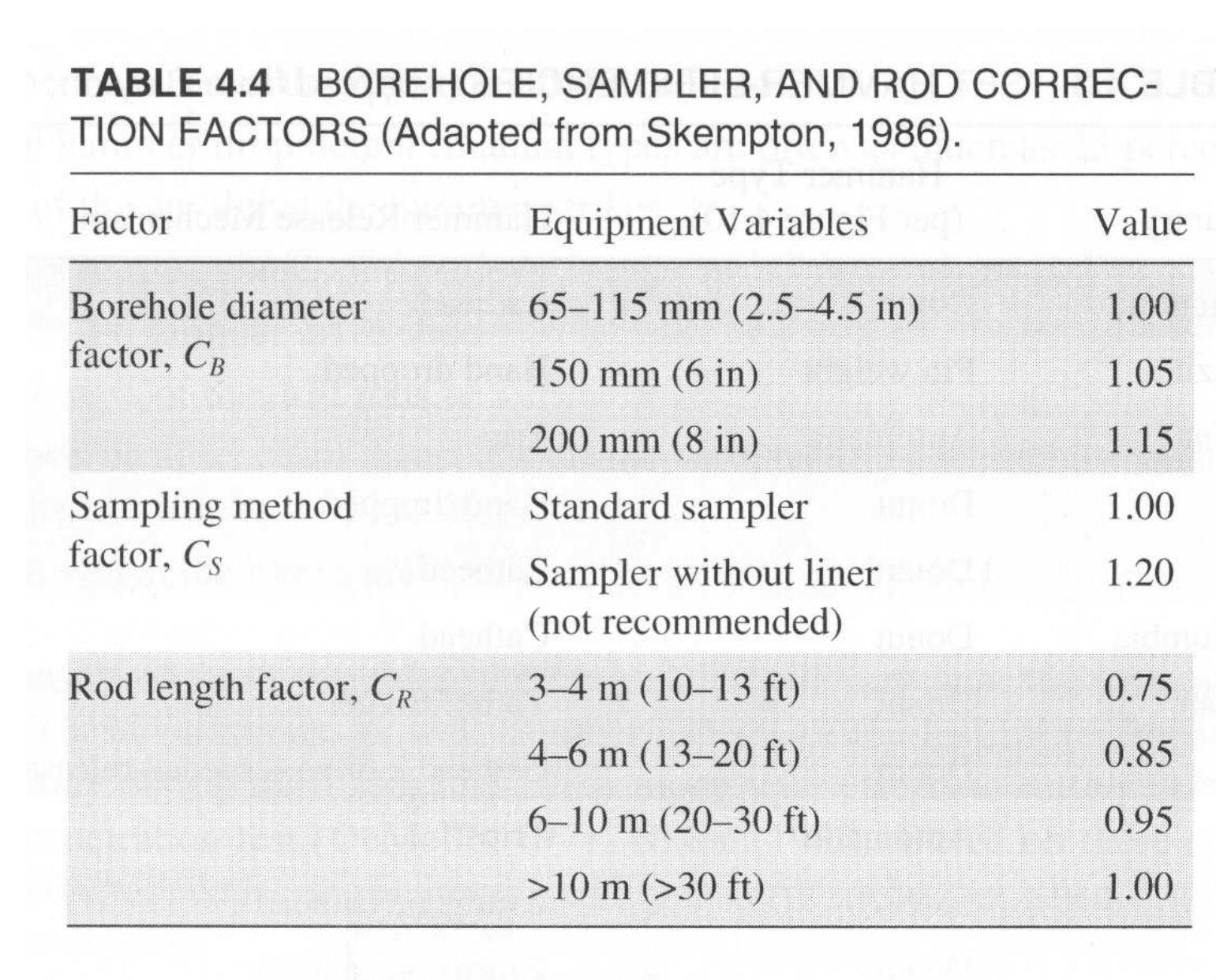 (PDF) Standard penetration test