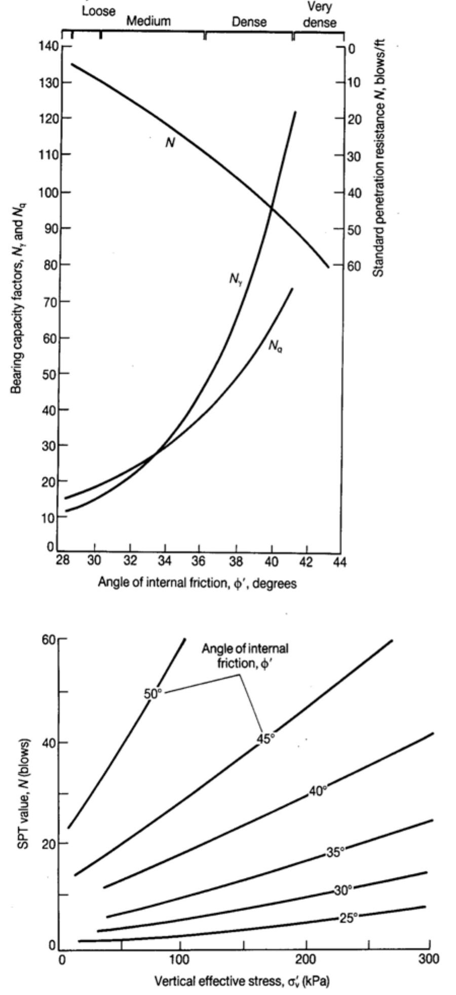 (PDF) Standard penetration test
