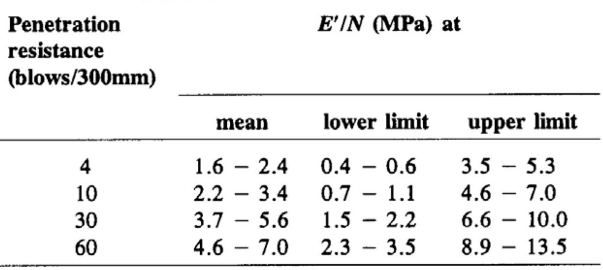Young’s modulus derived from burland and burbidge’s
