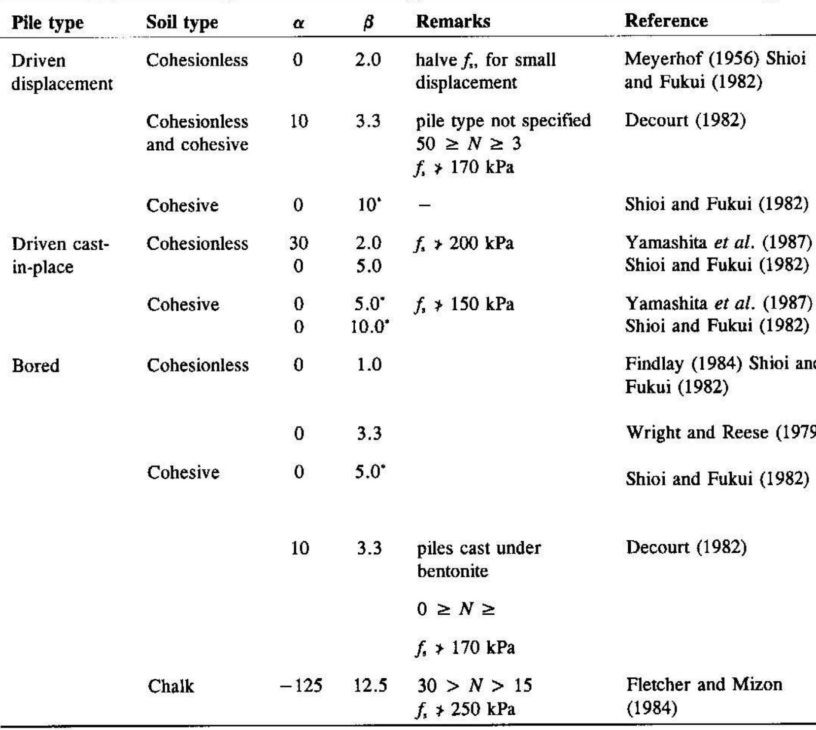 (PDF) Standard penetration test