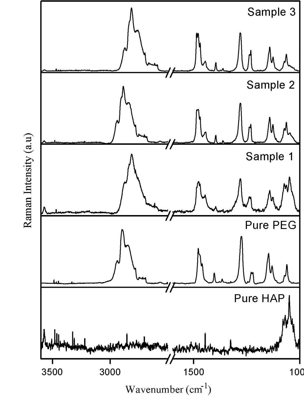 Raman spectra of pure hap, pure peg, sample 1, sample 2 and