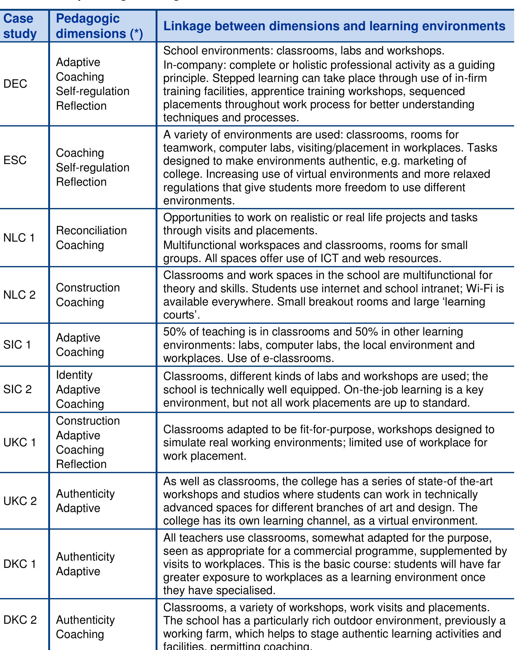 Able 14. linking the main identified dimensions of