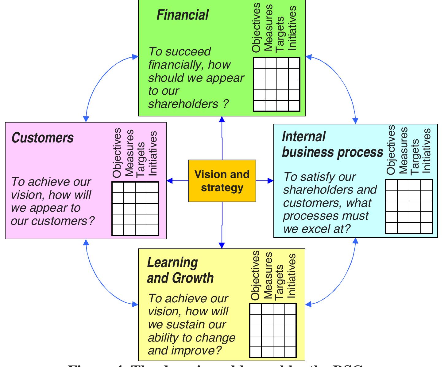 Schematically illustrates the four perspectives addressed by