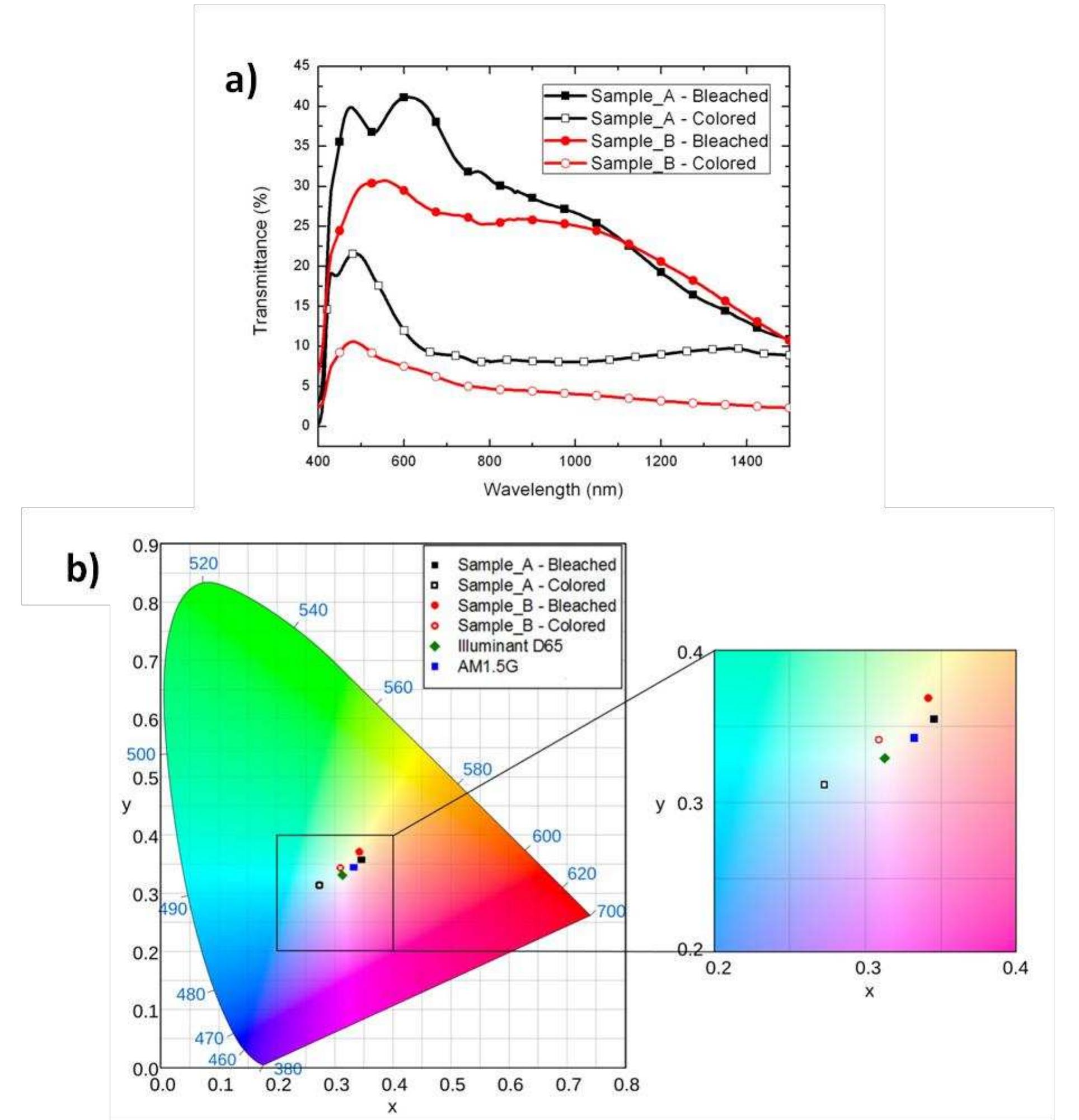 A) transmittance spectra of complete pvccs (sample a and