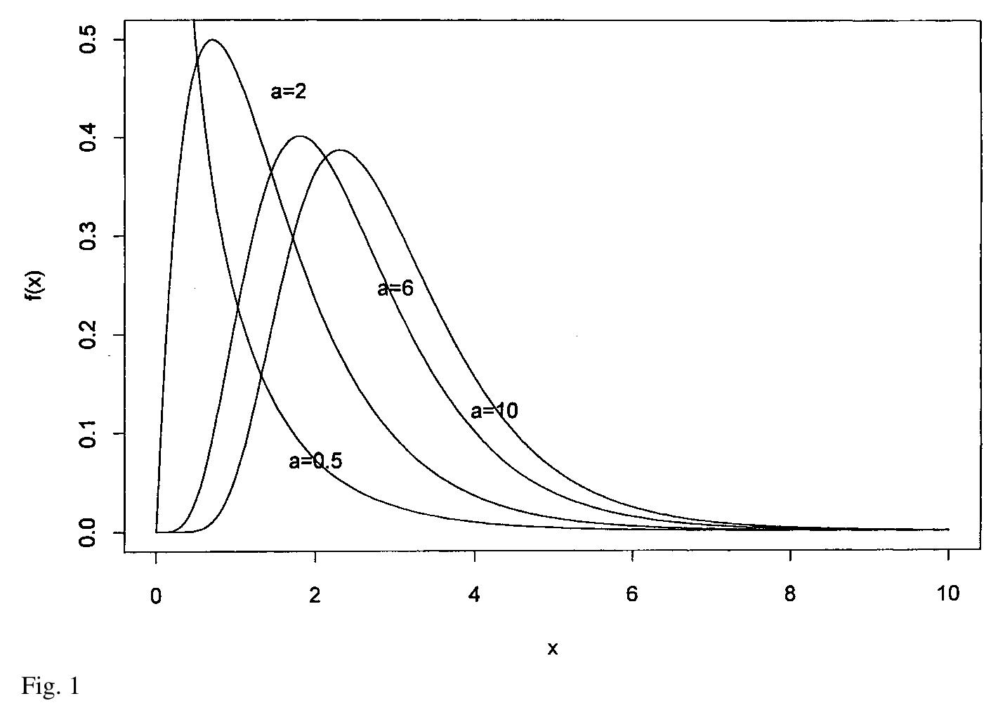 (PDF) Exponentiated Exponential Family: An Alternative to Gamma and ...