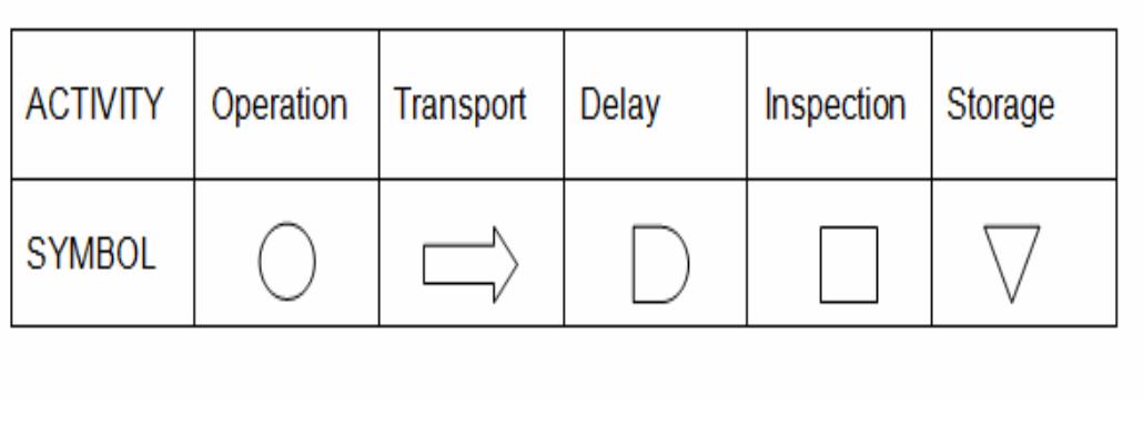 1 process chart symbols process charts use five common
