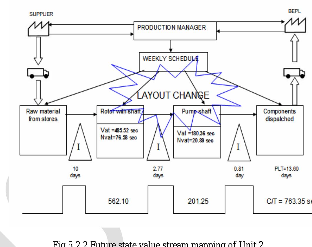 The future state value stream map of unit 2 represents a