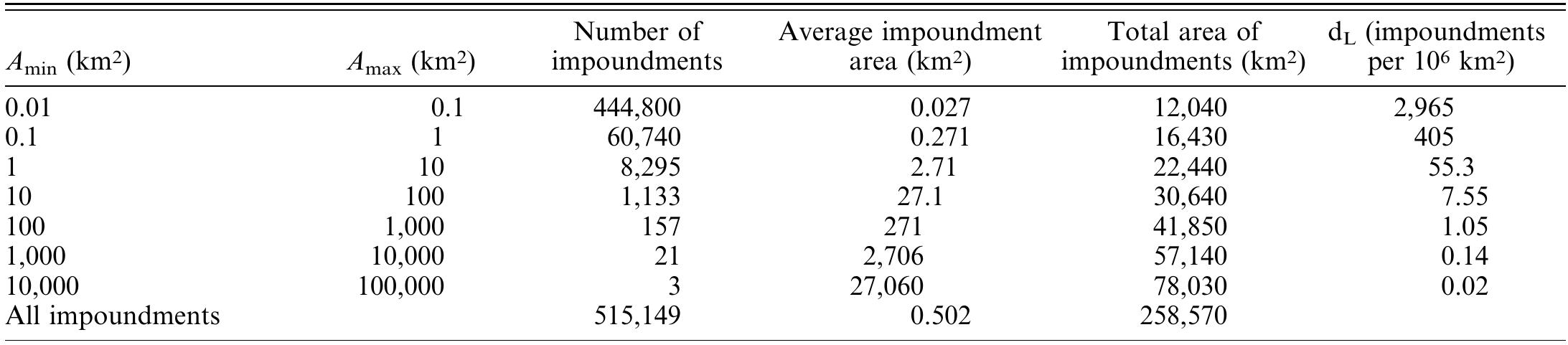 The numbers, average sizes, and areas of world water