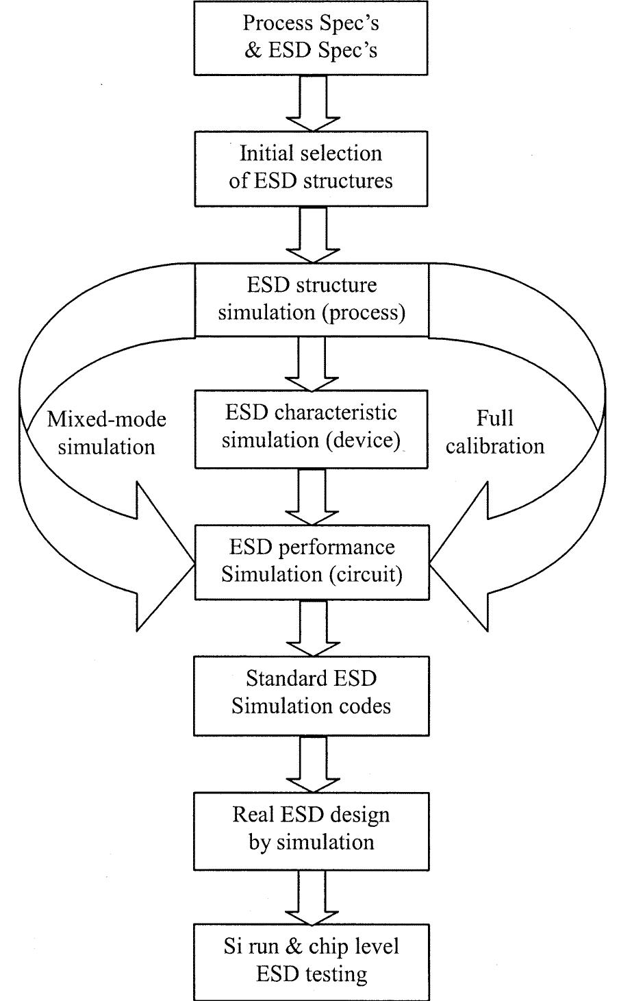 Flow chart forthe mixed-mode esd simulation methodology