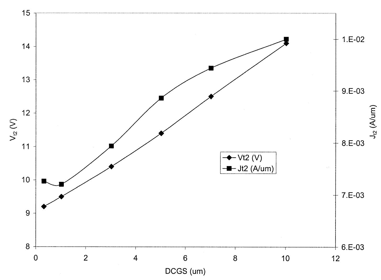 Vi2/j:2~dcgs curves for a ggnmos protection structure from