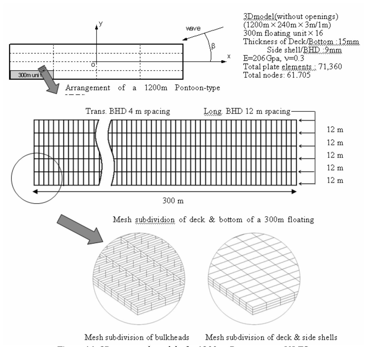 Figure 14 Very Large Floating Structures