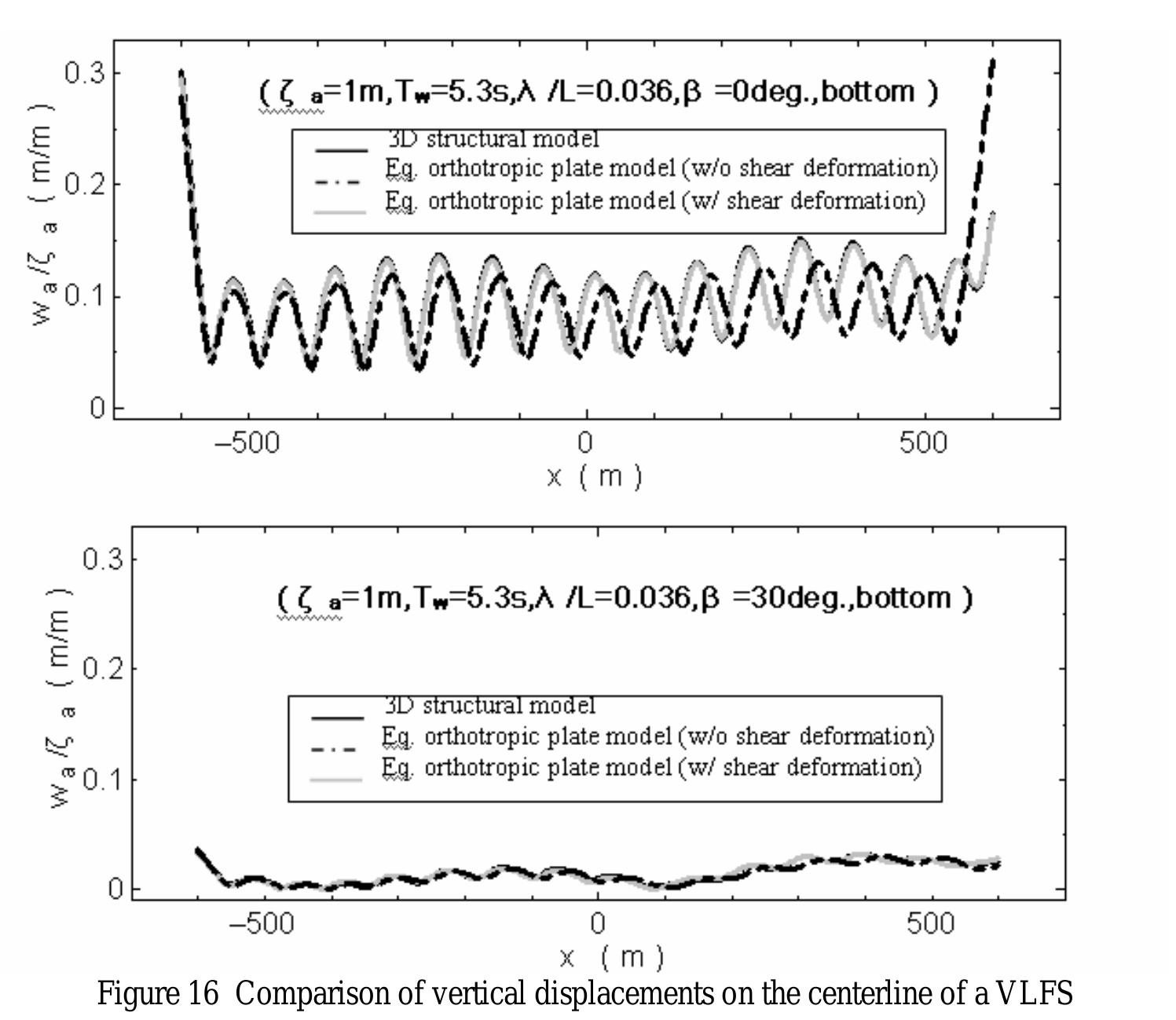 Figure 16 Very Large Floating Structures