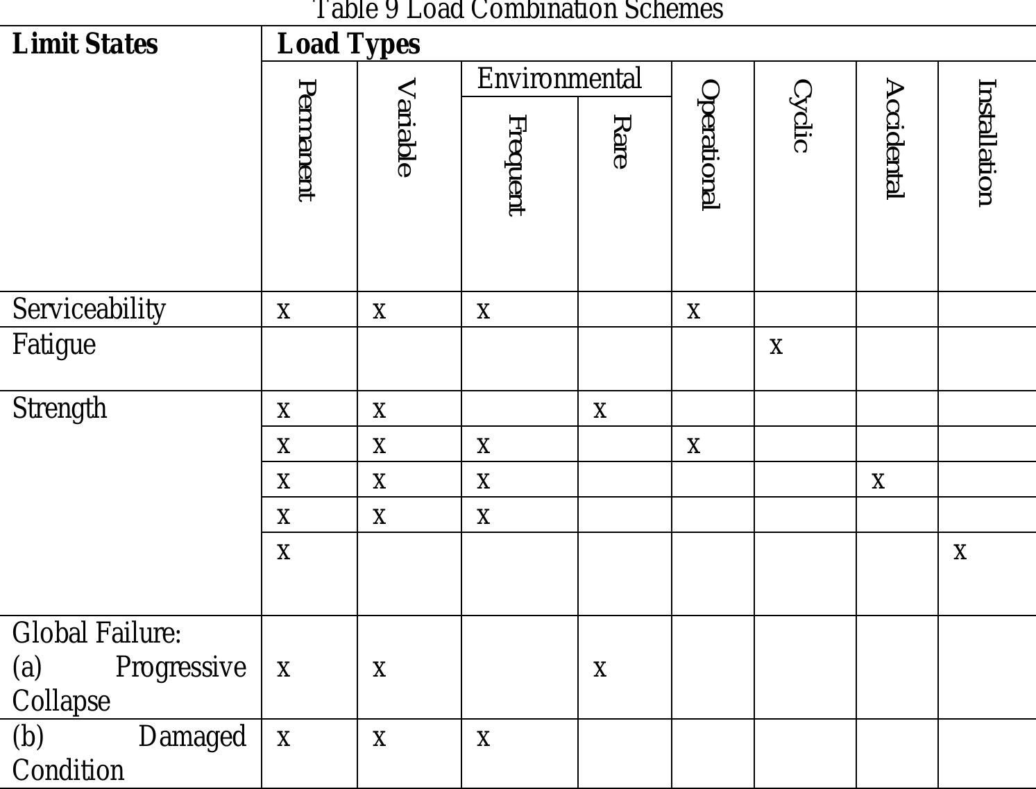 Table 4 - Very large floating structures