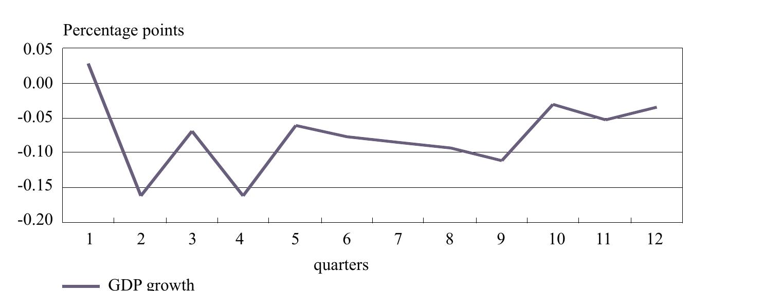 Interest rate shock: impact on gdp growth chart 4