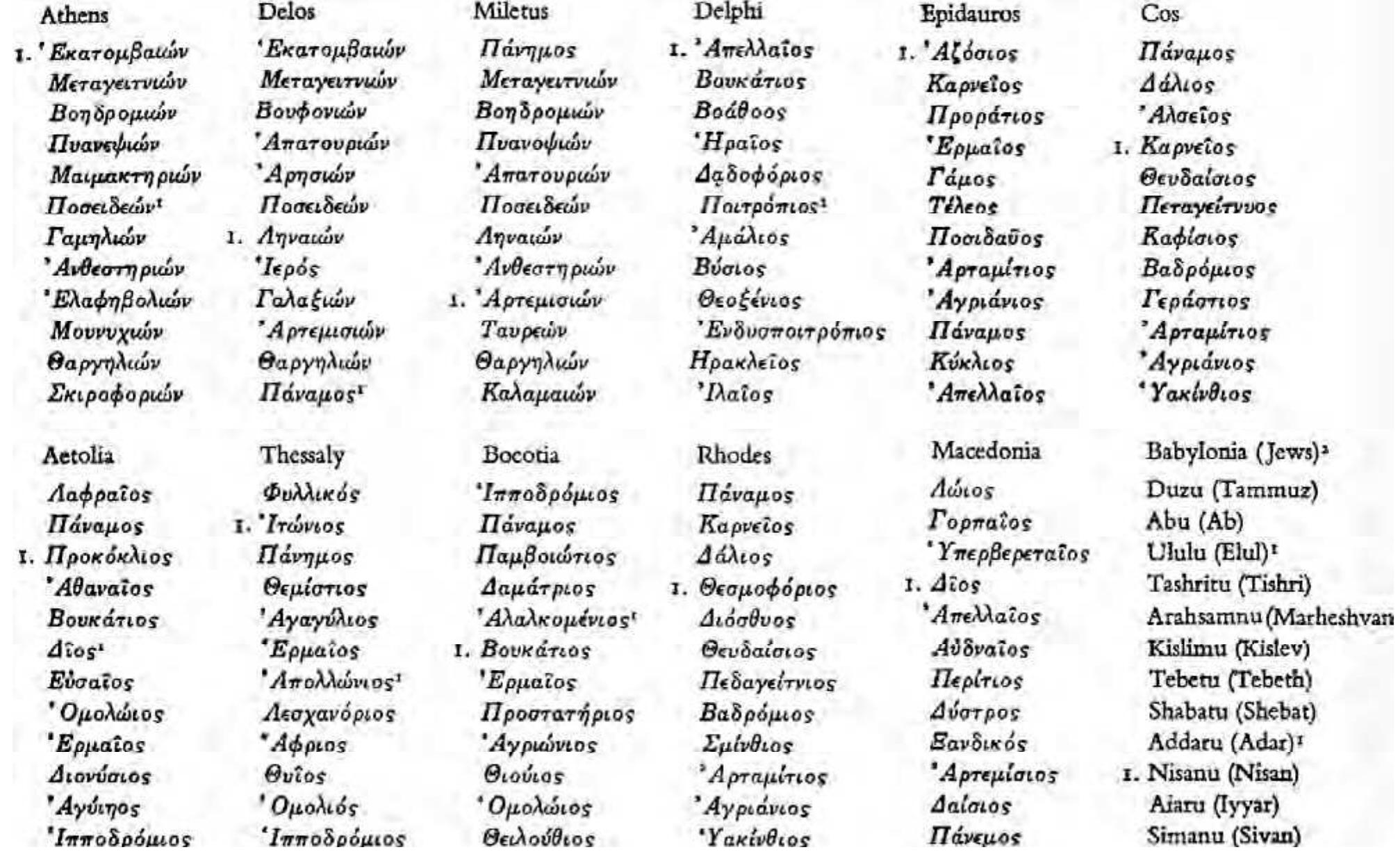 The greek calendar started (from 520 bce) at the first new