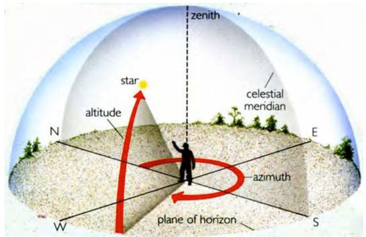 Babylonian astronomers used a reference system based of