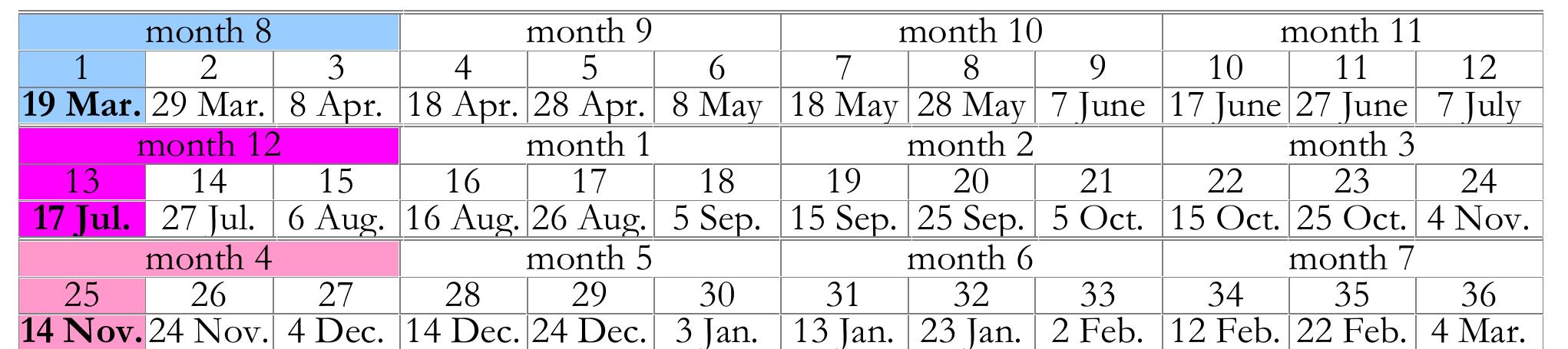 Heliacal rising of sirius, the brightest star in the sky,