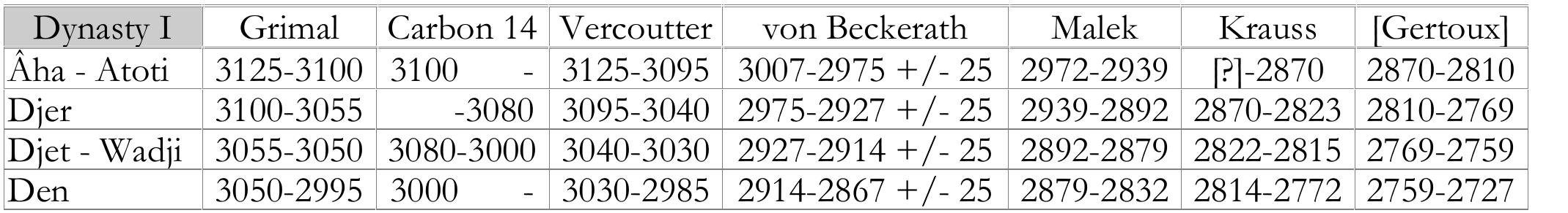 These chronologies (above) of the i“ dynasty were