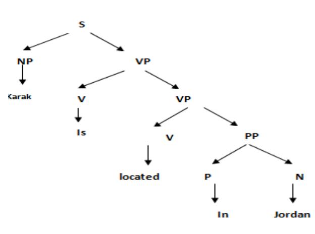 Parser tree for the sentence "ali hit the ball"