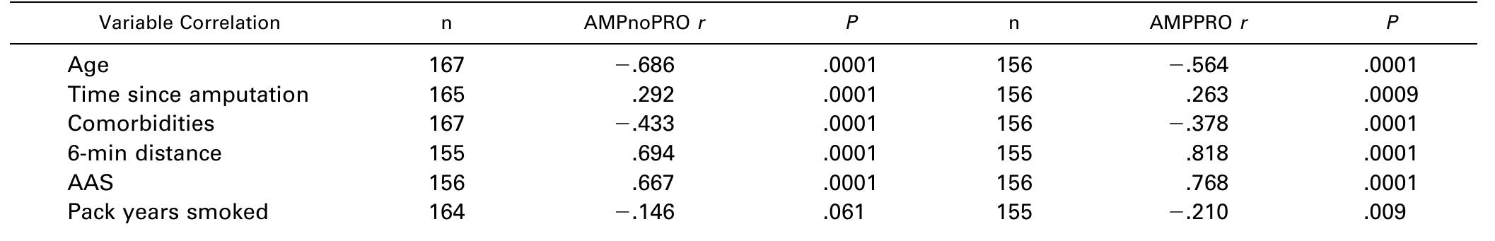 (PDF) The Amputee Mobility Predictor: An instrument to assess ...