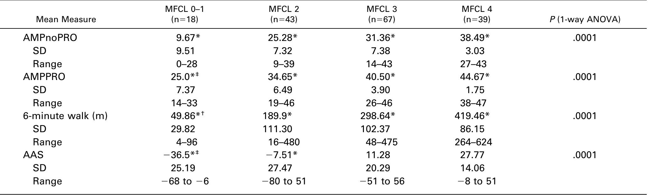 * significantly different from other groups at .0001 level.