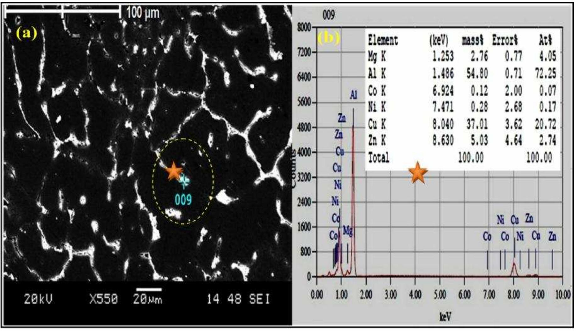 The (a) sem micrograph and (b) the edx scan analysis for the