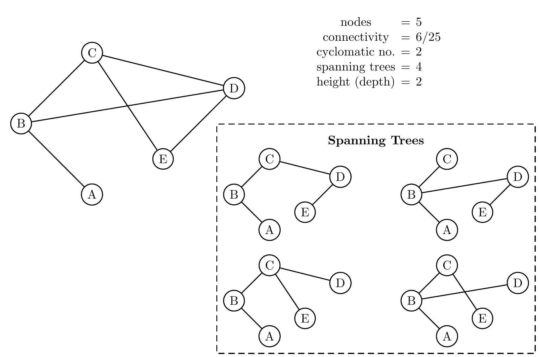 Various graph theoretic measures for a simple graph. the