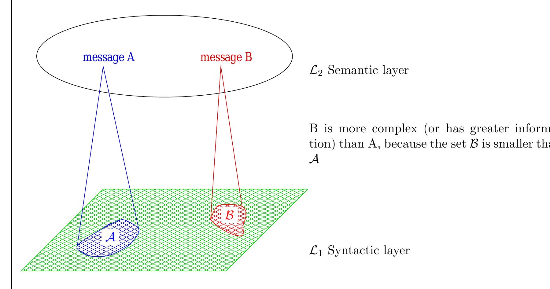 Diagram showing the syntactic and semantic spaces. two