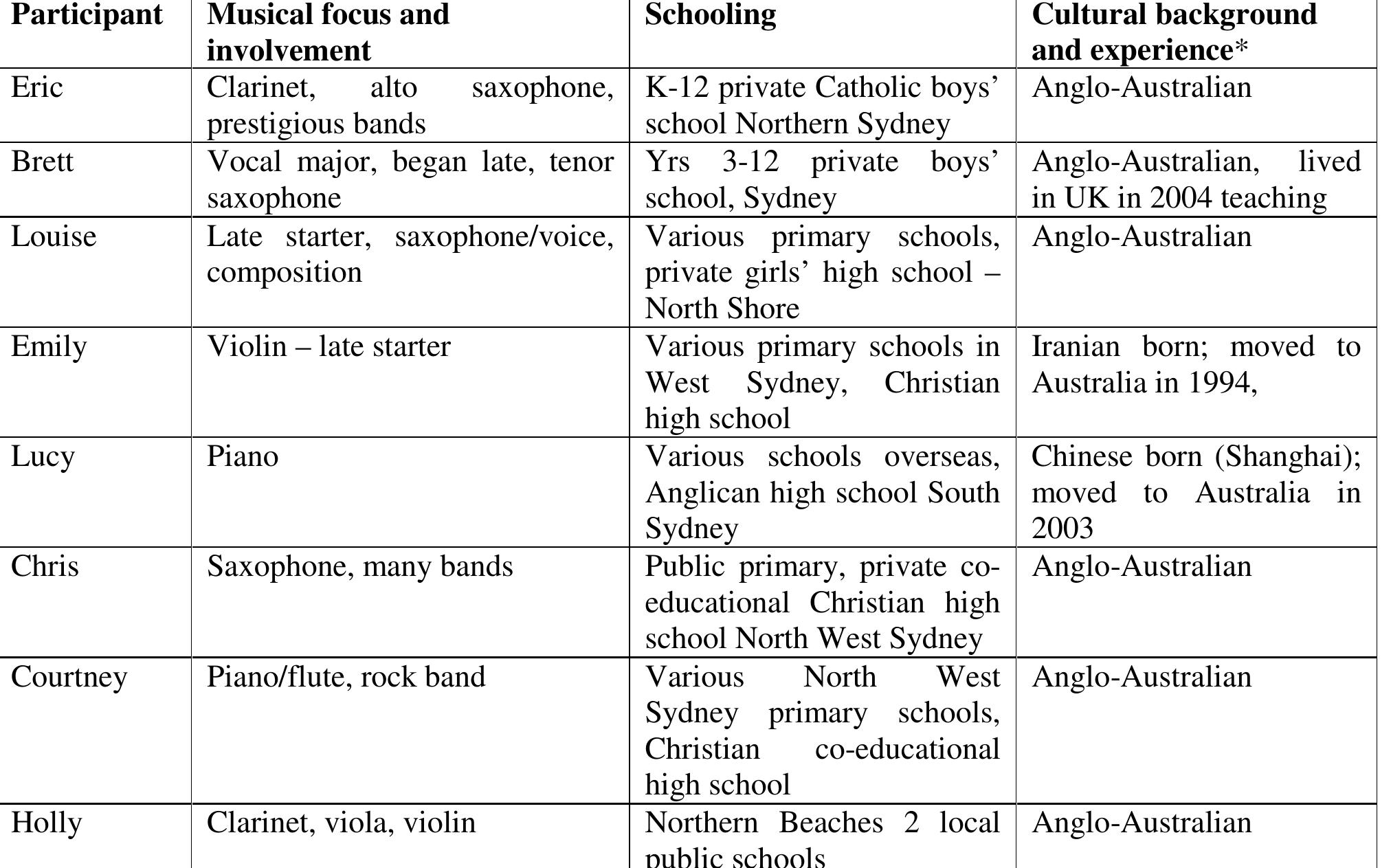 Participant information overview