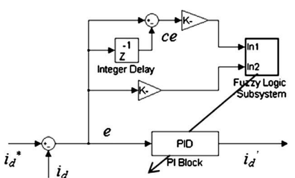 Basic concept of fuzzy-pi based control mechanism. fig. 4.