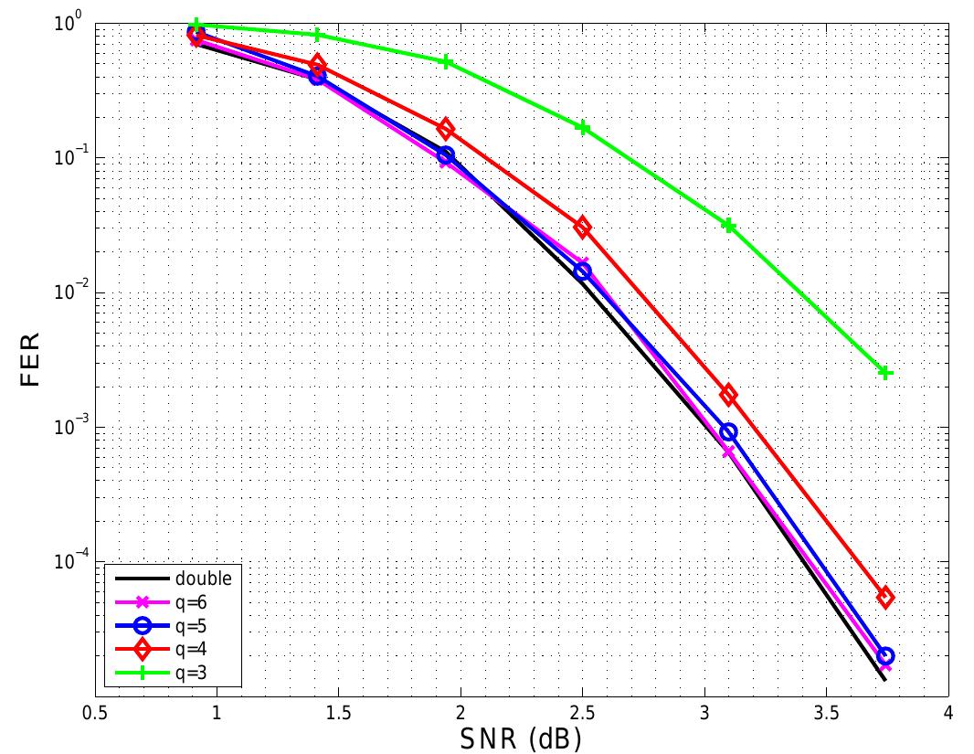 Fixed-point fer simulation for pc(1024,512) on awgn channel.