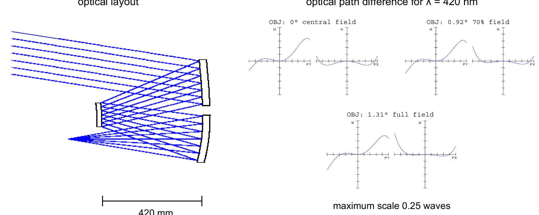 ¥.9 optical layout of the three-mirror-anastigmat telescope
