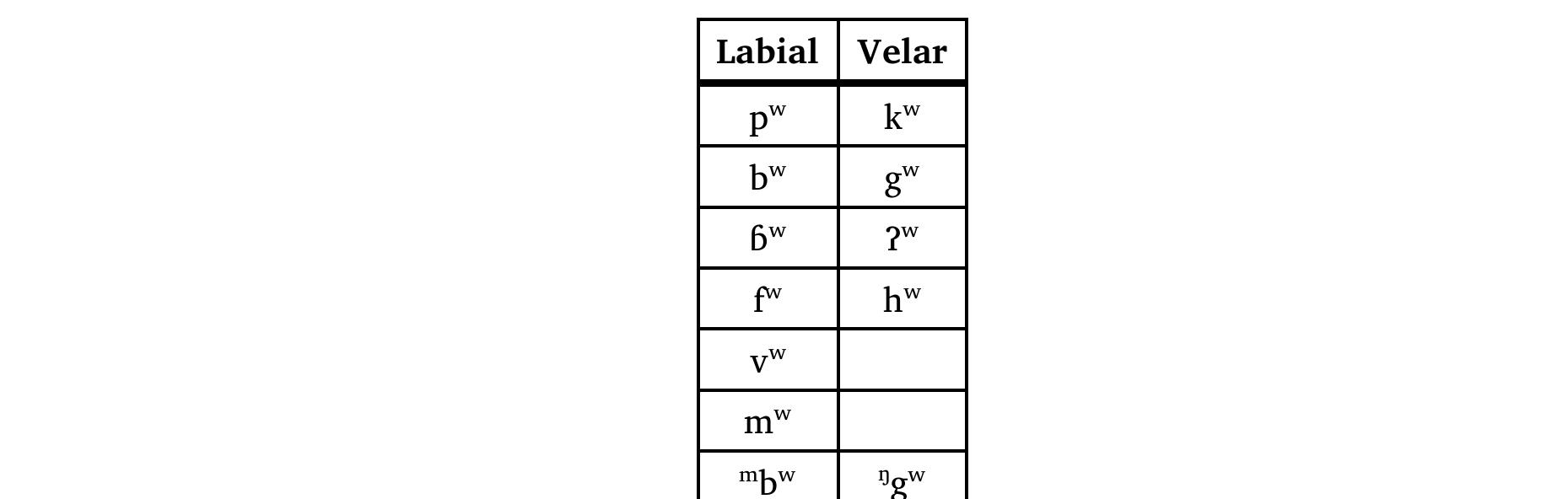 In both jimi and sharwa, almost all the labial and velar