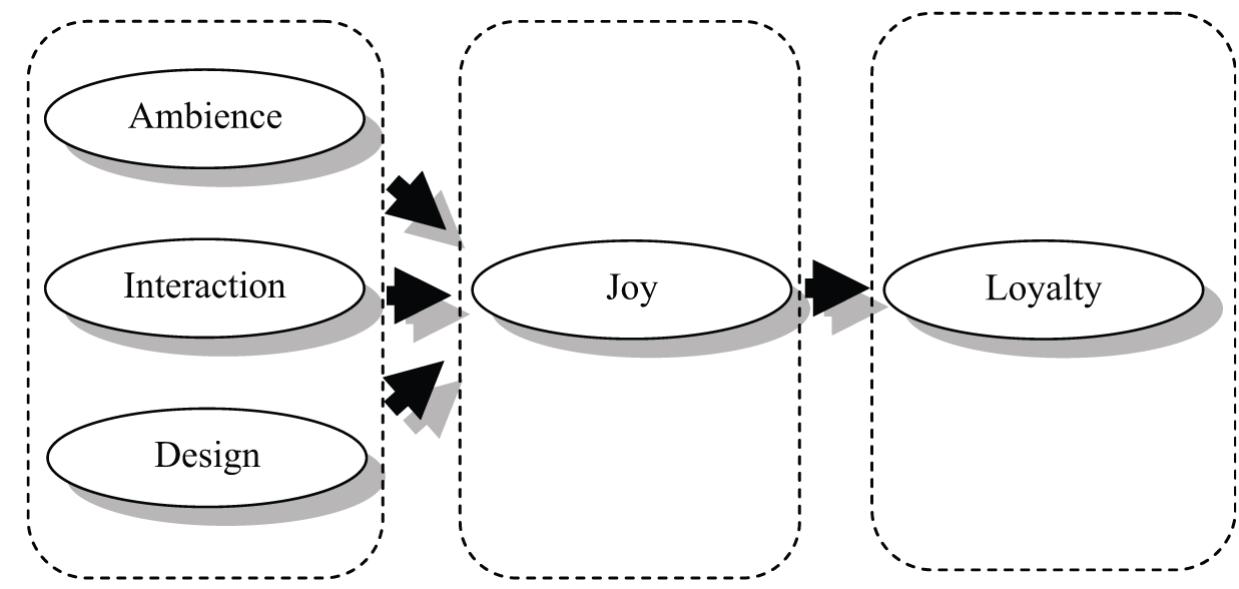 Certain studies depict joy as a distinct type of emotion in