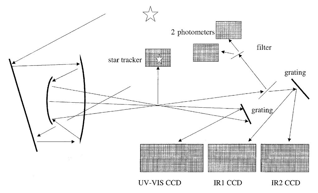 The optical layout of gomos. the optical layout of the gomos