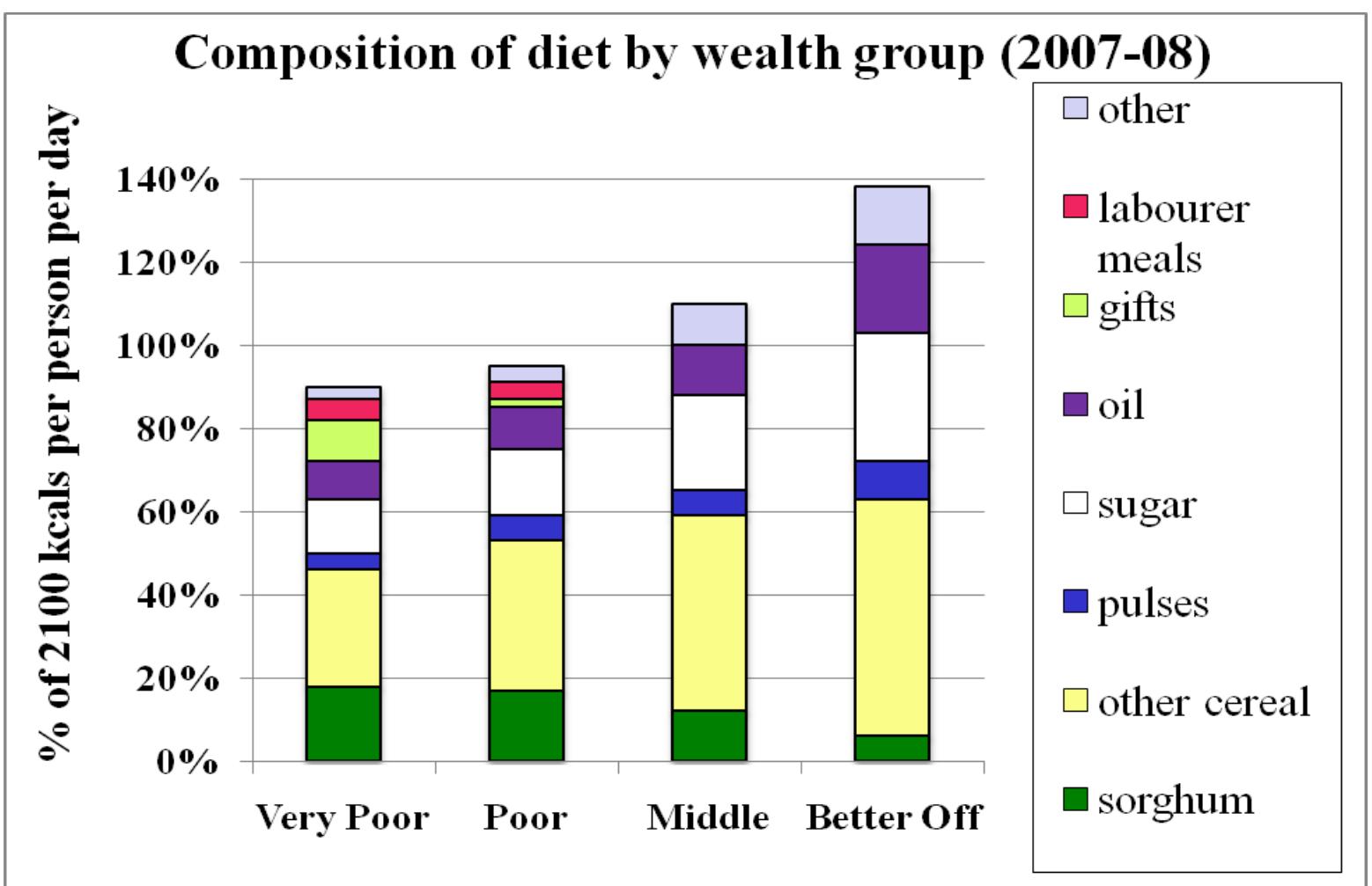 The bar chart below shows the sources of calories by food