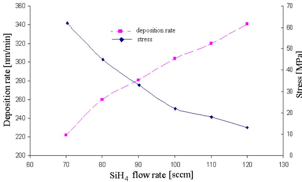 The change of sin, layer deposition rate and residual stress