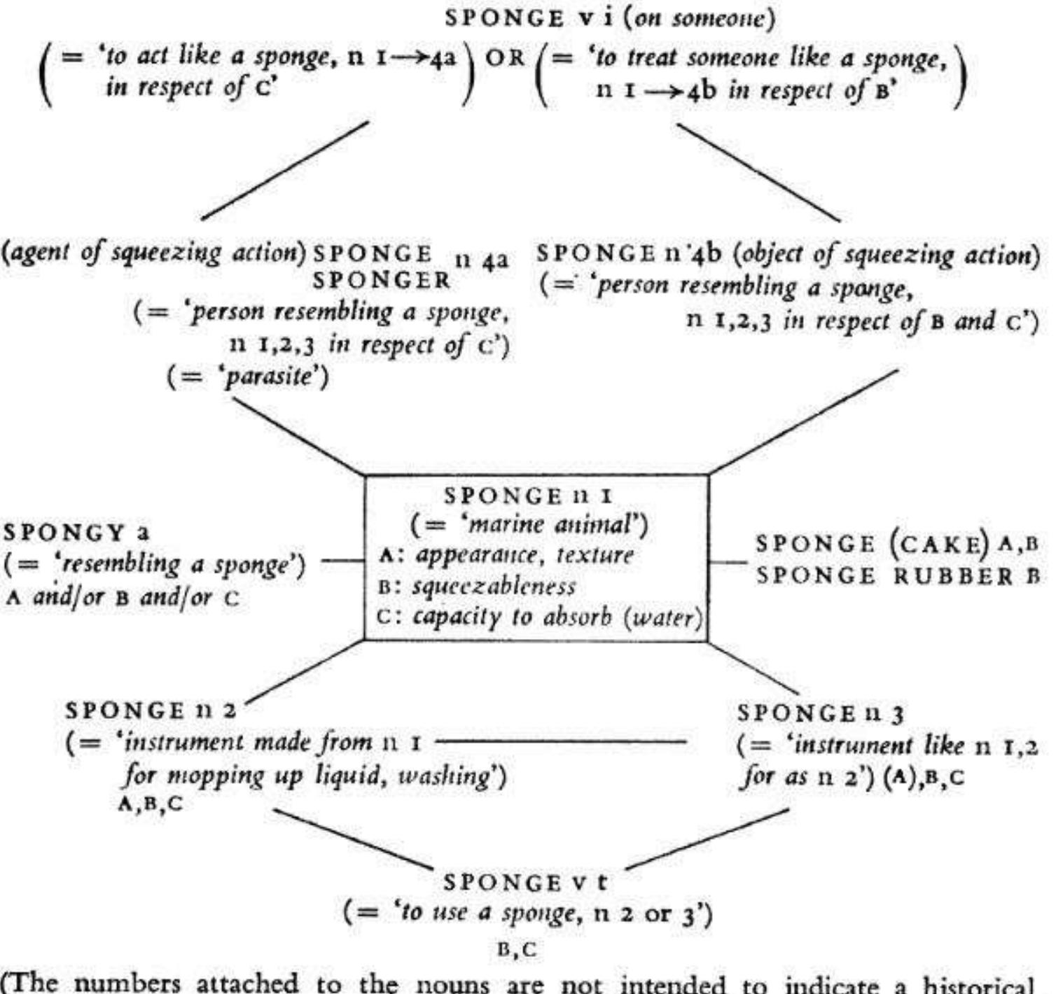 Figure 3 - from Introduction to modern English word