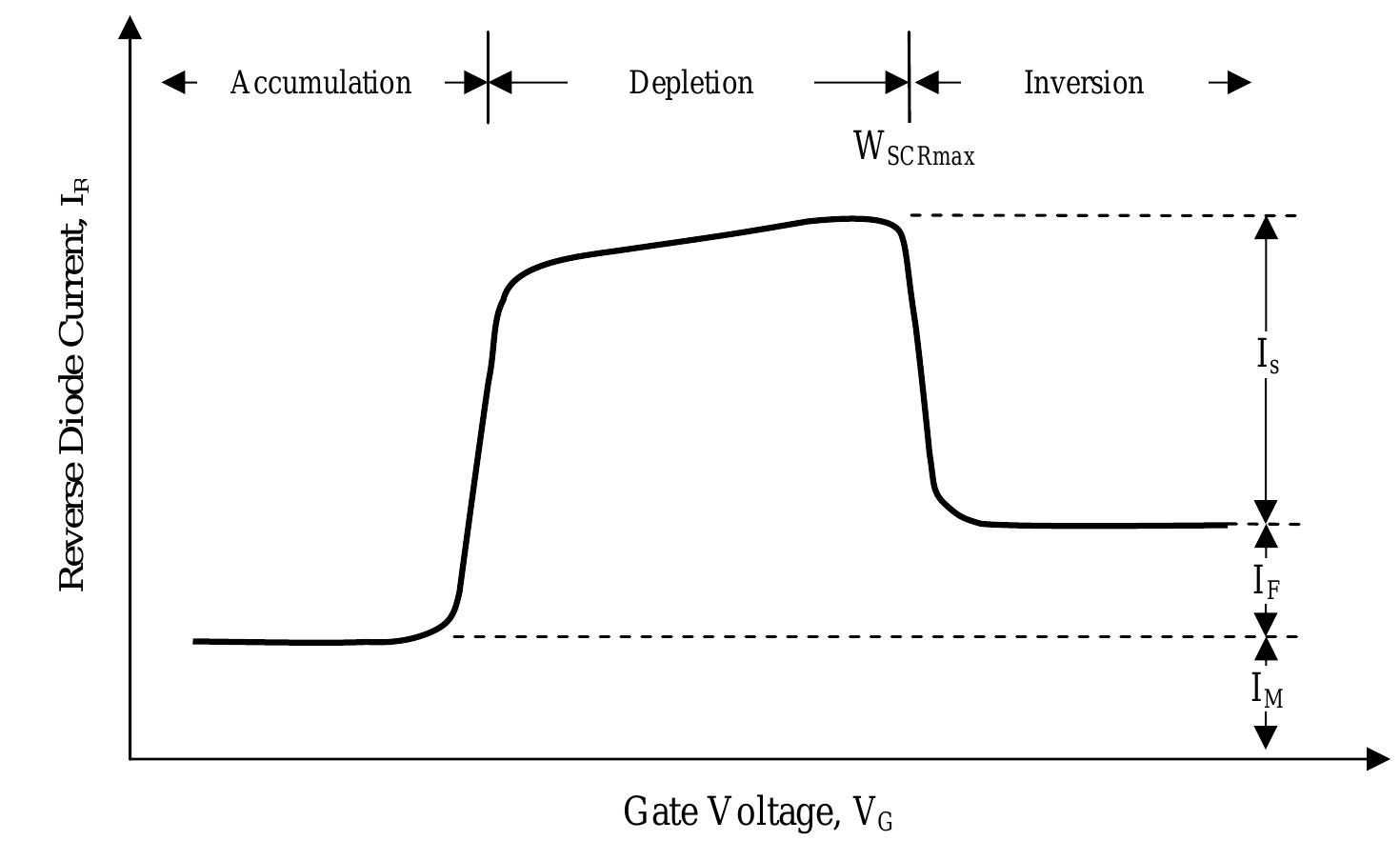 Schematic of a bulk gated-diode current characteristic. it