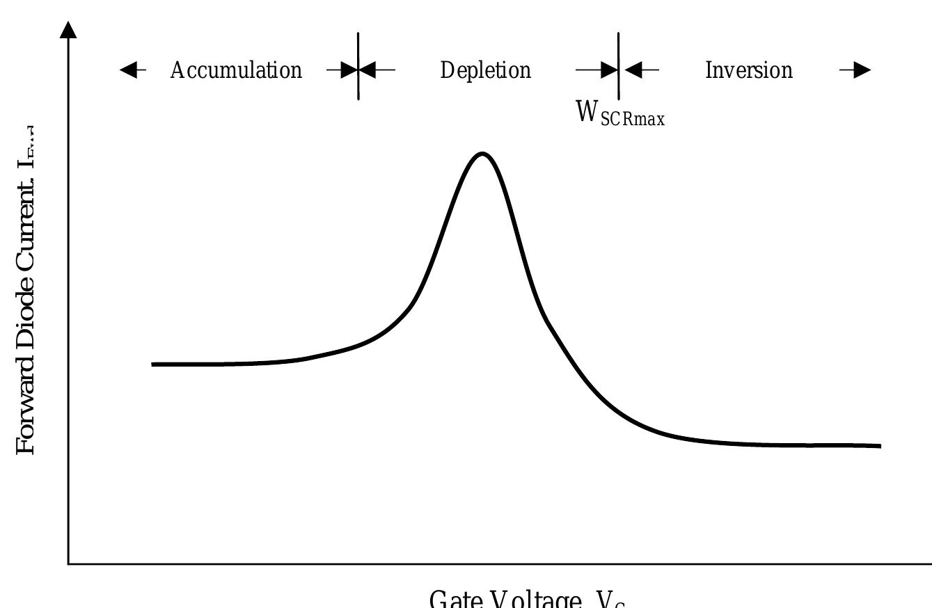 Schematic of the bulk gated-diode current characteristic for