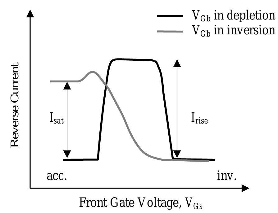 Schematic of the reverse bias characteristics for the soi