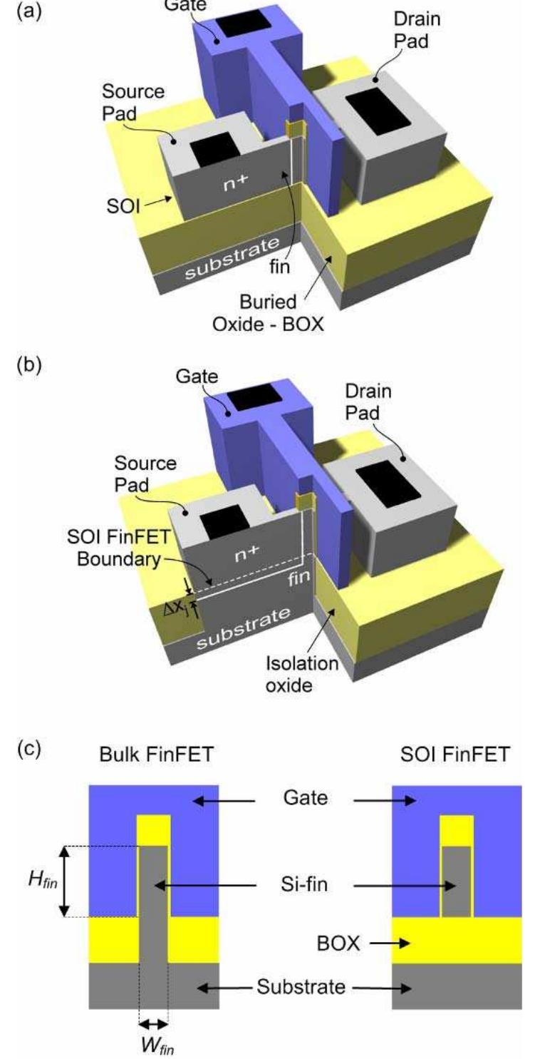 Bird's eye view of 3d finfet illustrations; (a) soi finfet,